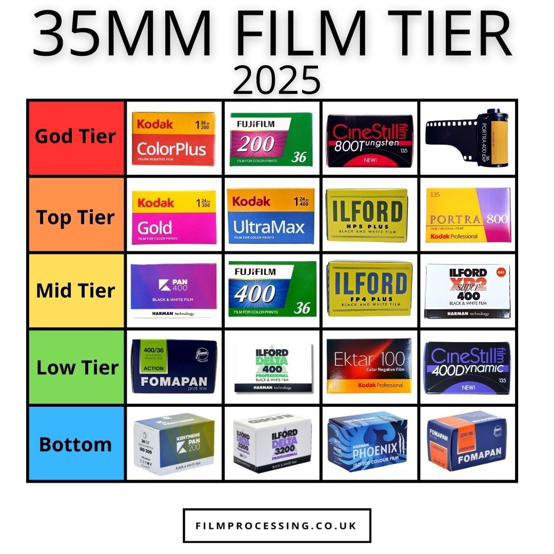 The Best 35mm Films: According To You In 2025 - Film Processing